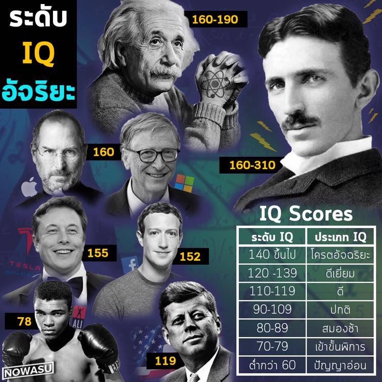 [NOWASU] +++ คนอัจฉริยะ บนโลกเรา มีระดับ IQ กันเท่าไหร่?? +++ #นิโคลา เทสล่า