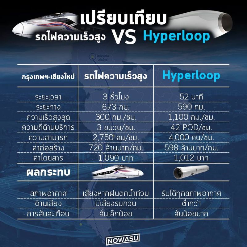 [NOWASU] +++ เปรียบเทียบ รถไฟความเร็วสูง VS Hyperloop +++ สิ่งที่คุณจะได้จากบทความนี้