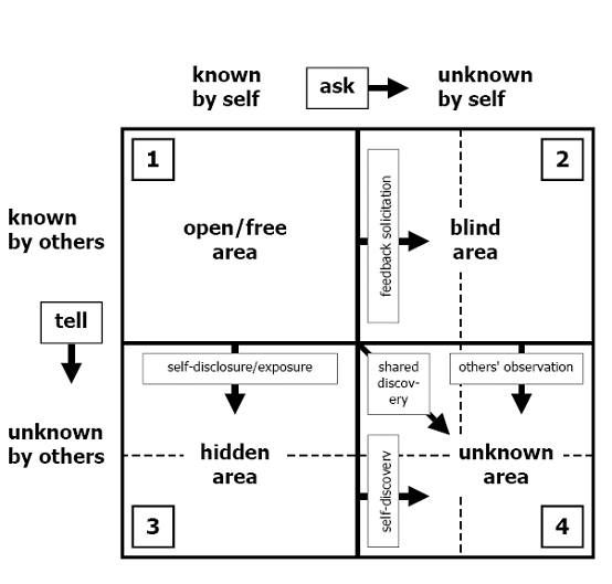 [Voyage to the Source] Johari Window "หน้าต่างแห่งความเข้าใจตนเอง ...