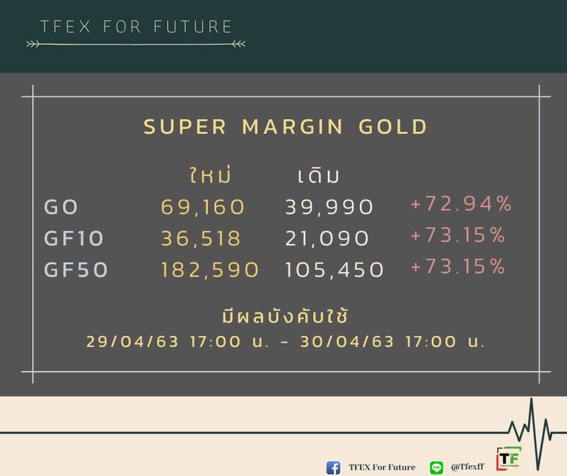 [TFEX for Future ] 📢 ตลาดปรับ Magin Gold เพิ่มขึ้น 70% ️ 🗓 สำหรับช่วง ...