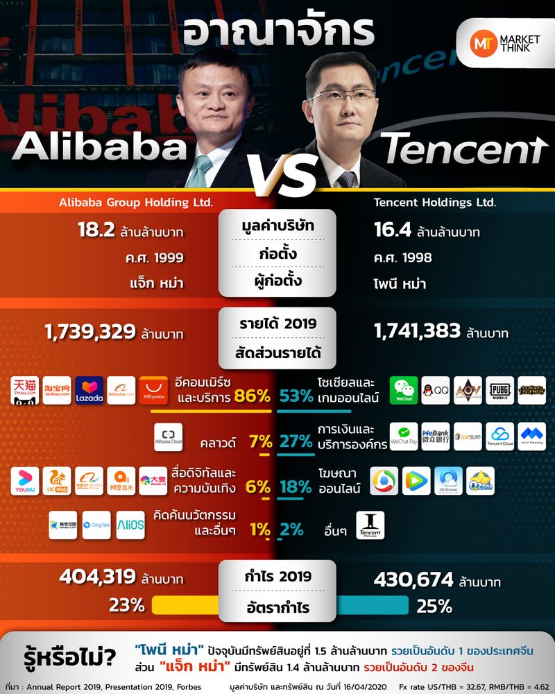[MarketThink] อาณาจักร Alibaba Vs Tencent