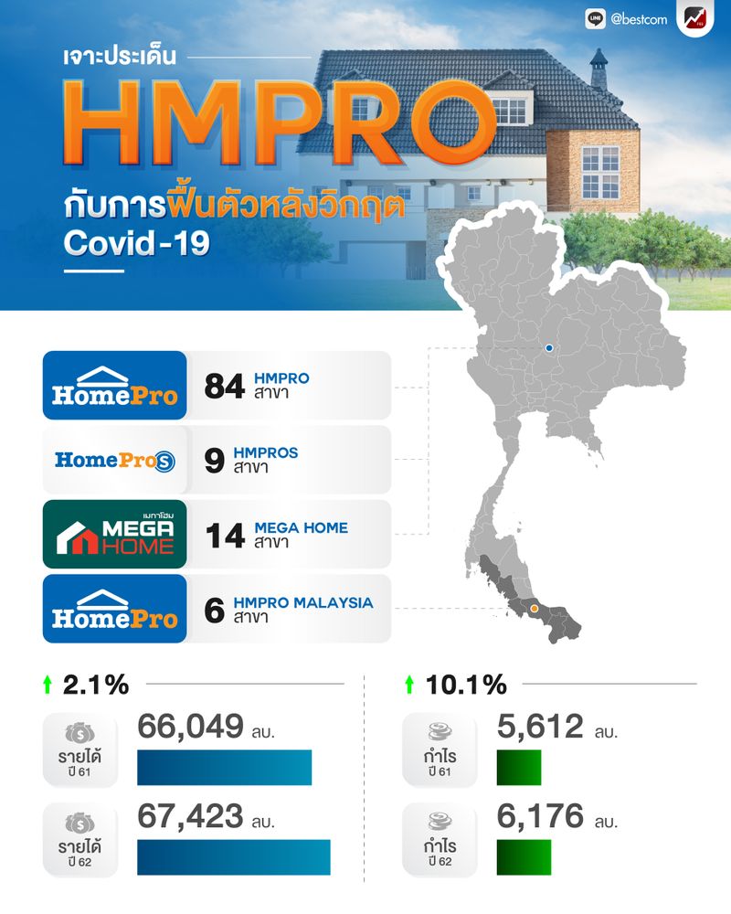 [หุ้นพอร์ทระเบิด] เจาะประเด็น HMPRO กับการฟื้นตัวหลังวิกฤต Covid-19