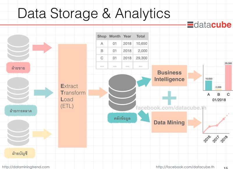 [Data Cube] ภาพด้านล่างจะแสดงให้เห็นความสัมพันธ์ของการเก็บข้อมูลและการ ...