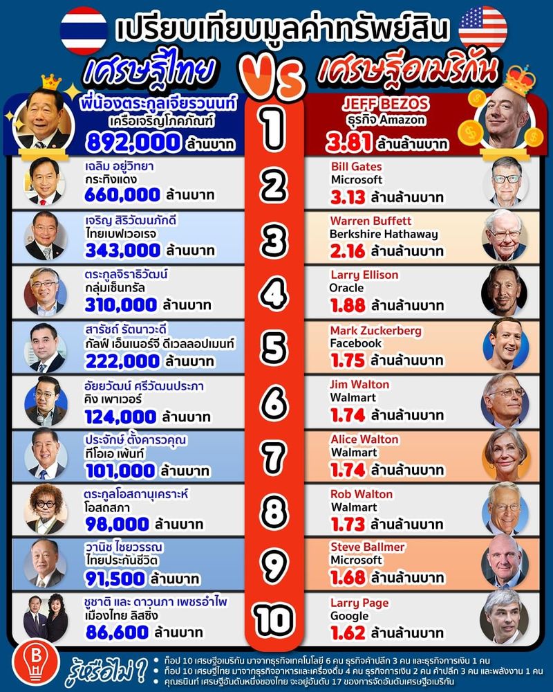 [Billion Mindset - For Life] สรุปสิ่งที่น่าสนใจ จากคนรวยที่สุด 10 อันดับของไทย vs สหรัฐอเมริกา ...