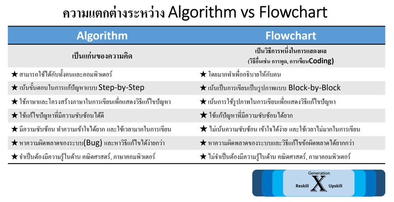 [Gen X Reskill & Upskill] Algorithm EP.03 - Algorithm vs Flowchart ใน ...
