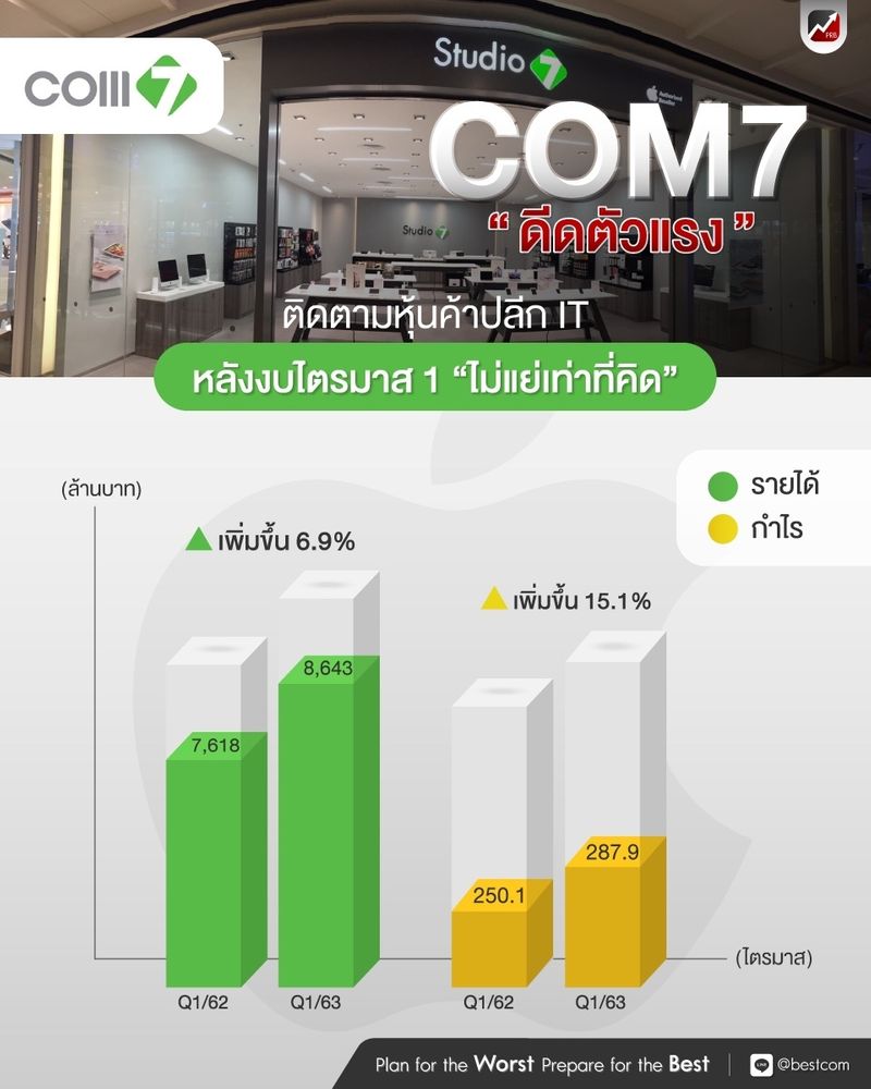 [หุ้นพอร์ทระเบิด] COM7 ดีดตัวแรง ติดตามหุ้นค้าปลีก IT หลังงบไตรมาส 1 ...
