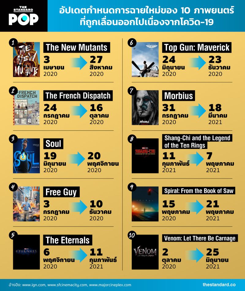 [THE STANDARD POP] อัปเดตกำหนดการฉายใหม่ของ 10 ภาพยนตร์ที่ถูกเลื่อน ...