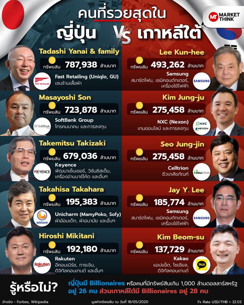 [MarketThink] คนที่รวยสุดในญี่ปุ่น Vs เกาหลีใต้