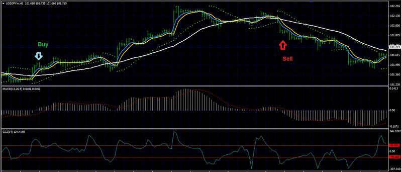 [Forex System Trade] PSAR_CCI_MACD_MA Trading System เป็นระบบเทรดแบบ ...