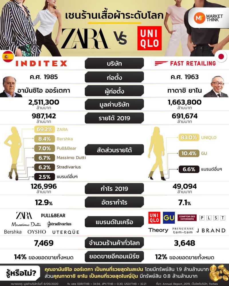 [MarketThink] เชนร้านเสื้อผ้าระดับโลก ZARA Vs UNIQLO