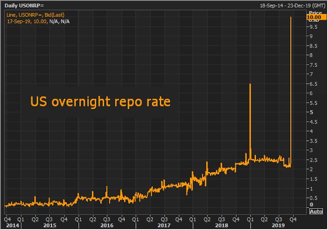 [ลงทุนกับบัง] ตั้งเเต่เกิดเหตุการณ์ Overnight Repo Spike ในปี 2019 นั้น ...
