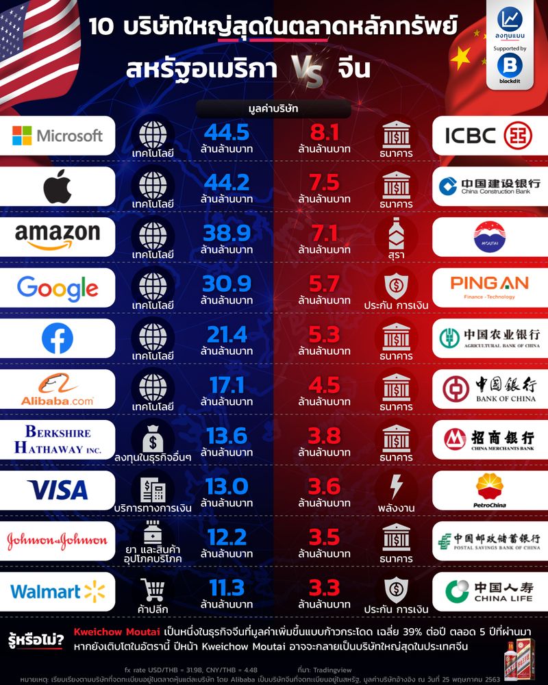 ลงทุนแมน 10 บริษัทใหญ่สุดในตลาดหุ้น สหรัฐอเมริกา Vs จีน