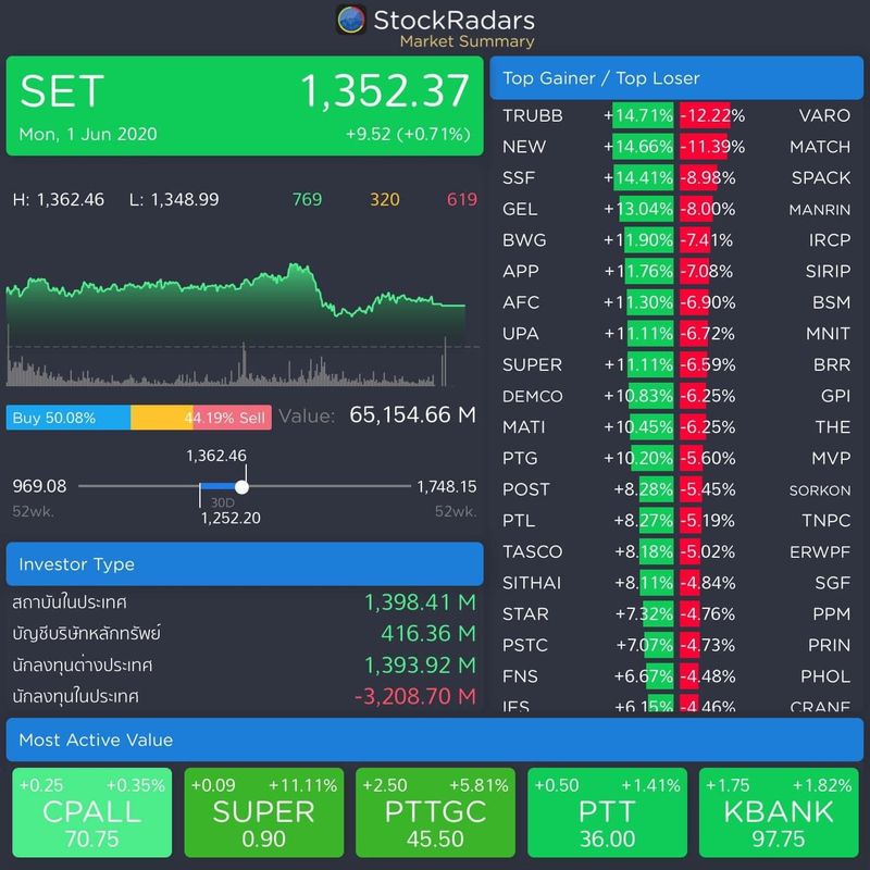 [StockRadars - สต็อกเรดาร์] ⚡️StockRadars Market Summary⚡️ ประจำวันที่ 01 มิ.ย. 2563 SET ปิดที่ ...
