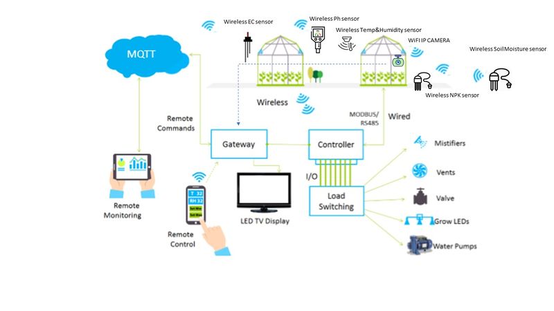 [smartfarmdiy] Smart farming and precision agriculture involve the ...