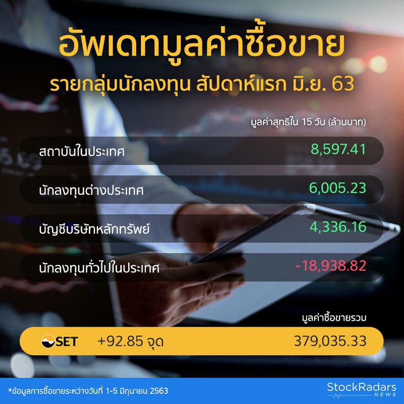 [StockRadars - สต็อกเรดาร์] แค่สัปดาห์เดียว SET เด้งขึ้นมาเกือบ 100 จุด ด้วยวอลุ่มซื้อขายหนาแน่น ...