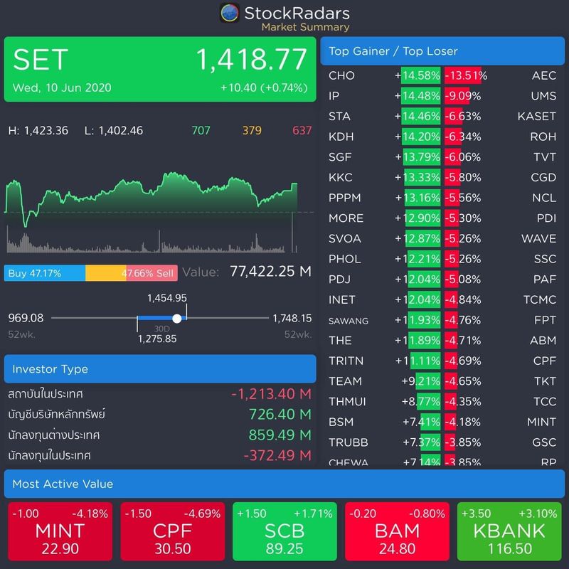 [StockRadars - สต็อกเรดาร์] ⚡️StockRadars Market Summary⚡️ ประจำวันที่ 10 มิ.ย. 2563 SET ปิดที่ ...