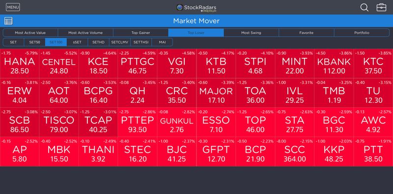 [StockRadars - สต็อกเรดาร์] สรุปหุ้น SET100 ที่ลบหนักที่สุดในวันนี้ 🔥 ด้วยการเคลื่อนไหวของดัชนี ...