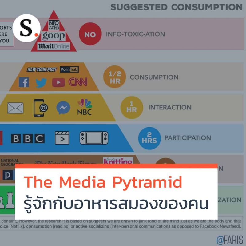 [Bank Sitthinunt] The Media Pyramid: ทำความรู้จักกับอาหารสมองของคน สมอง ...