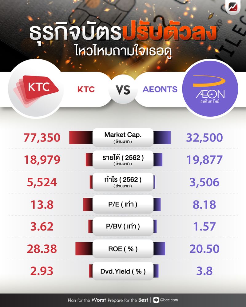 [หุ้นพอร์ทระเบิด] KTC VS AEONTS ธุรกิจบัตรปรับตัวลงแรง ไหวไหมถามใจเธอดู