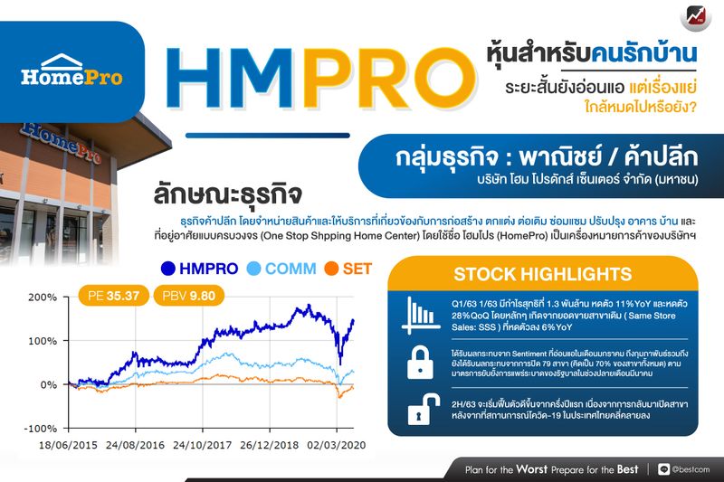 [หุ้นพอร์ทระเบิด] ติดตาม HMPRO หุ้นสำหรับคนรักบ้าน ระยะสั้นยังอ่อนแอ ...