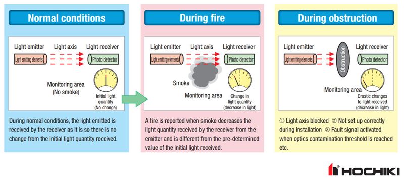 [FireLine World] อุปกรณ์ตรวจจับควันชนิดลำแสง (Photoelectric Projected ...