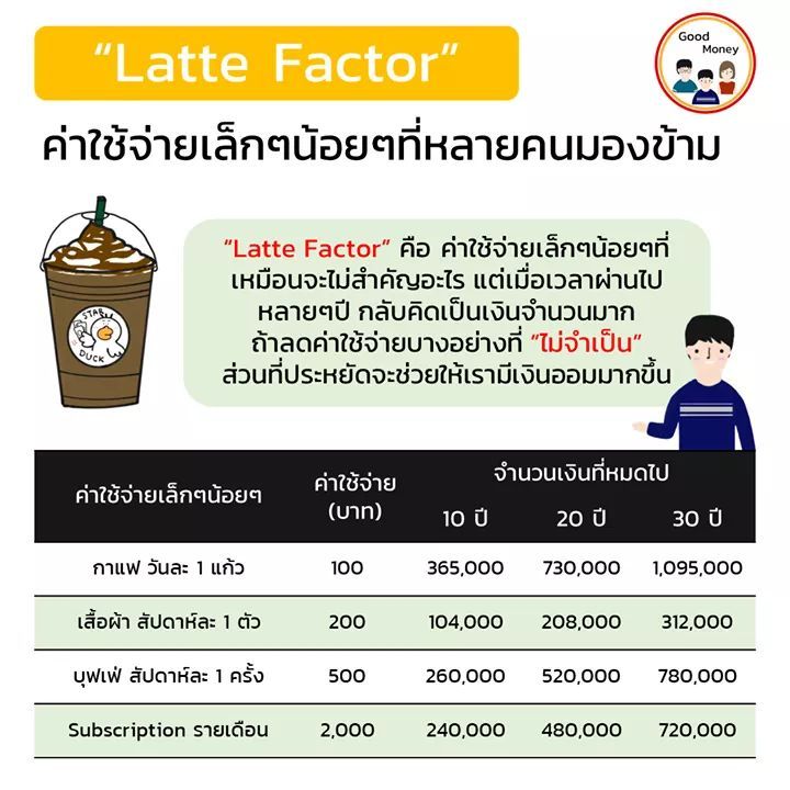 [กินเป็น....ลืมป่วย Natural healthy life] "Latte Factor" ค่าใช้จ่ายเล็กๆน้อยๆที่หลายคนมองข้าม ...
