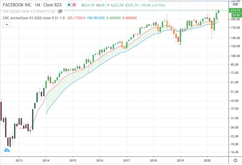 [theexp.me] FACEBOOK (NASDAQ:FB) ตั้งแต่ IPO ปี 2012 ที่ราคา 40$ มีแค่ ...