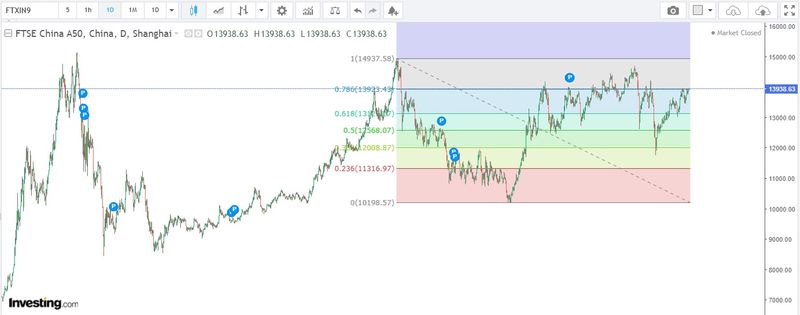 [Money Matters] หุ้นจีน ดูดี ได้ลุ้น FTSE A50 ของจีน ขึ้นมาทำการทดสอบแนวต้านเดิม ๆ ที่แข็งแรงมาก ...