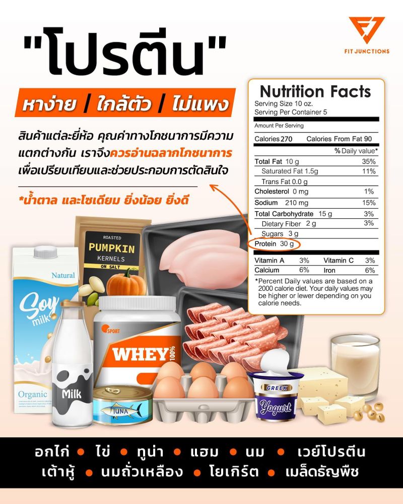 [Fit Junctions] อยากได้โปรตีนดี ๆ ราคาไม่แพง วิธีการเลือกเลือกยังไงให้ได้สารอาหารครบ วันนี้มี ...