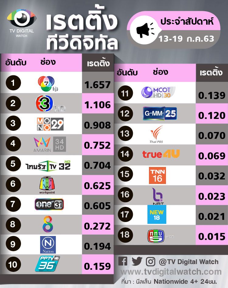 [TV Digital Watch] อมรินทร์ –ไทยรัฐ เริ่มแผ่ว แต่ยังอยู่อันดับ 4 และ 5 https://www ...