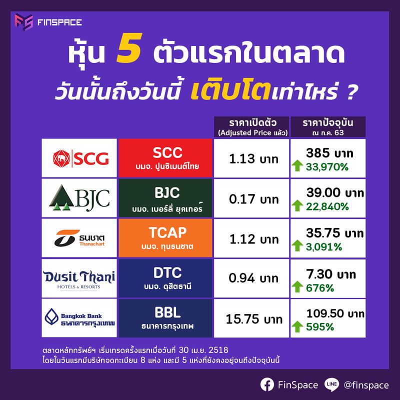 [FinSpace] ย้อนรอยหาหุ้นตัวแรกในตลาด เติบโตมากแค่ไหน ตลาดหลักทรัพย์แห่งประเทศไทย (SET) เริ่มเปิด ...
