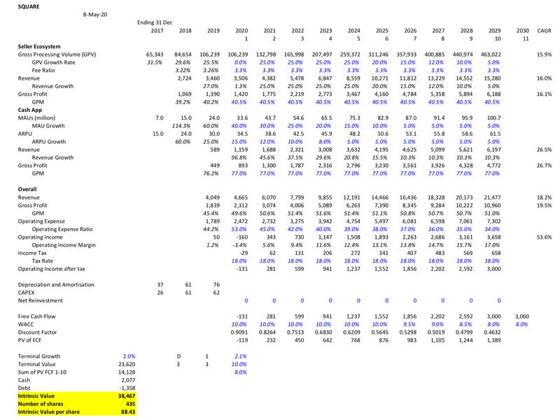 [VIng] Square (SQ:NYSE) - Part 4 - Valuation มุมมองของผมที่มีต่อ Square ...