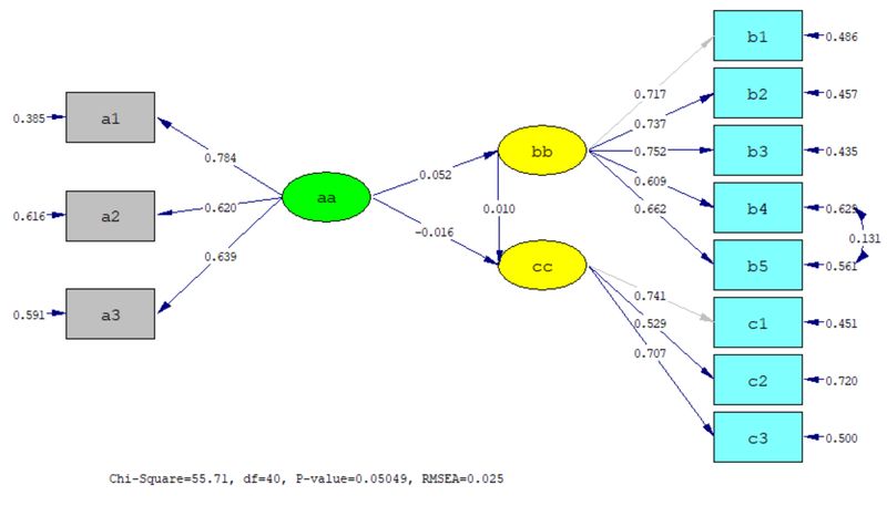 [SmartResearchThai] ใน LISREL จะมี print path diagram ที่แสดงตัวรูป ...