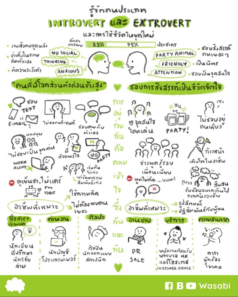 [Wasabi] คุณเป็นคนประเภทไหน? คนที่มีโลกส่วนตัวค่อนข้างสูง VS คนที่ชอบ ...