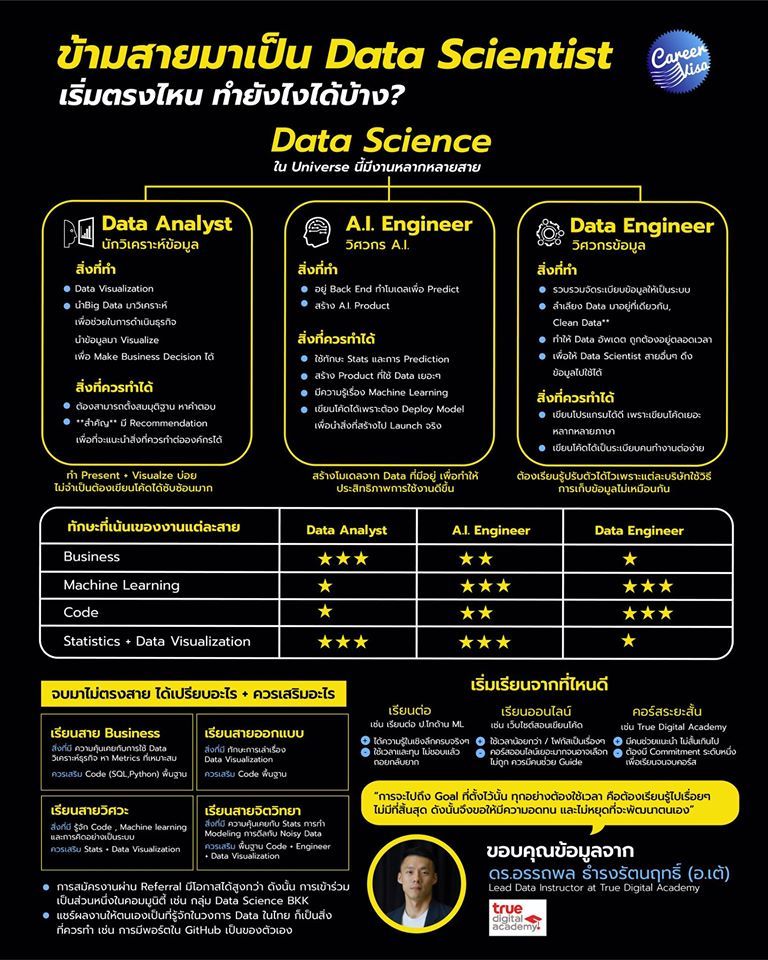 [CareerVisa Thailand] [เนื้อหายาวมาก] เปลี่ยนสายมาเป็น Data Scientist ...