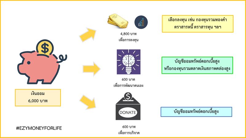 [Ezy Money For Life] #การออมอยู่ที่ “วินัย” ไม่ใช่จำนวนเงิน# ๏ ตอนที่ 1 ...