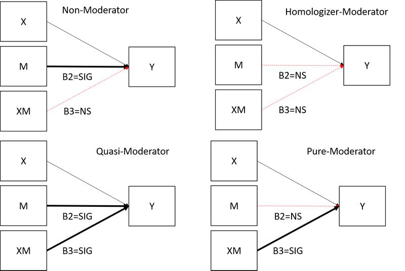 [SmartResearchThai] ทบทวนกันอีกครั้งกับ 4 เงื่อนไขของ Moderator แบบ ...
