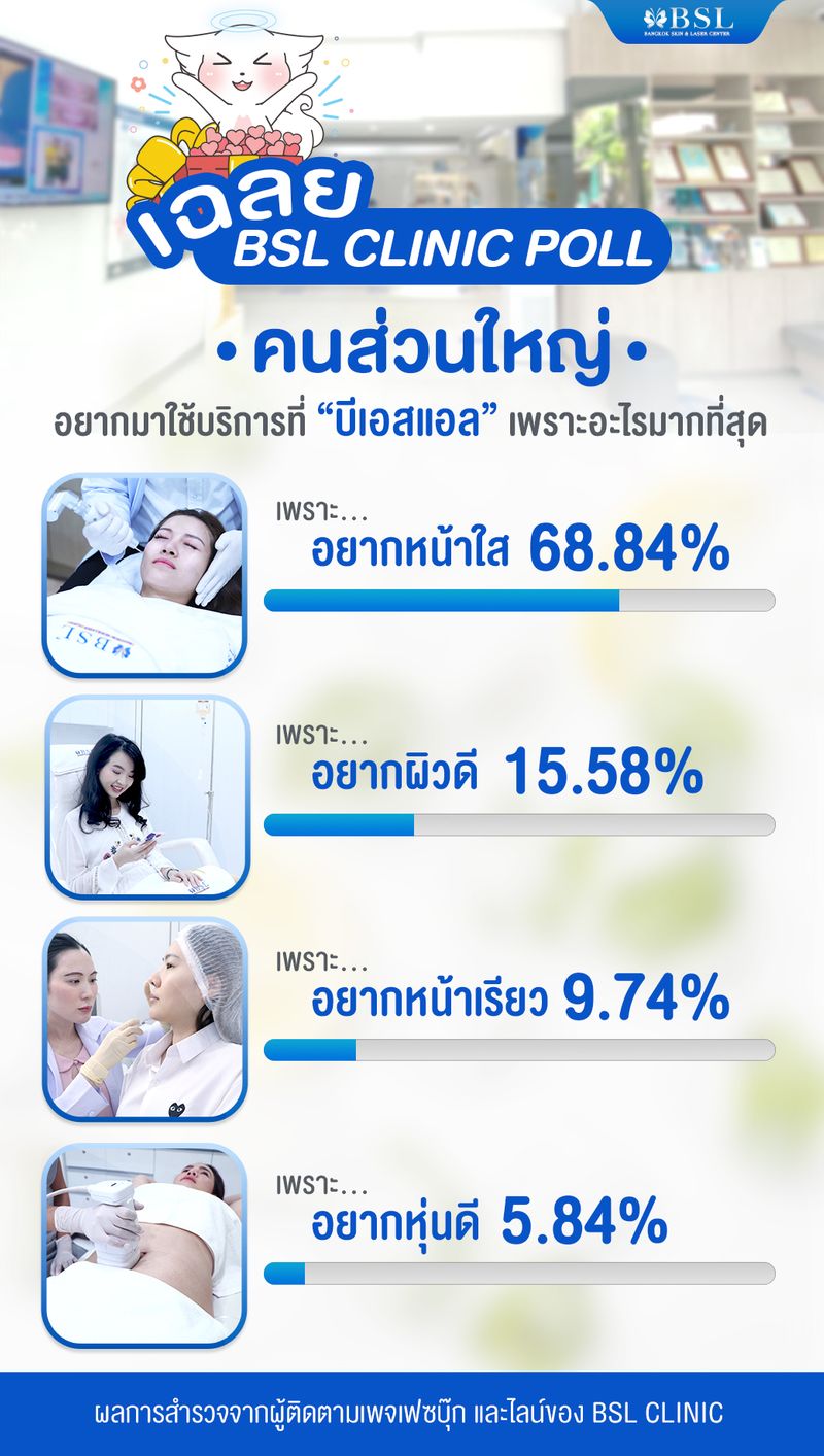 [BSL Clinic] 💥ว้าว !!! รู้แล้ว แฟนพันธุ์แท้บีเอสแอล อยากเข้ามาใช้บริการ ...