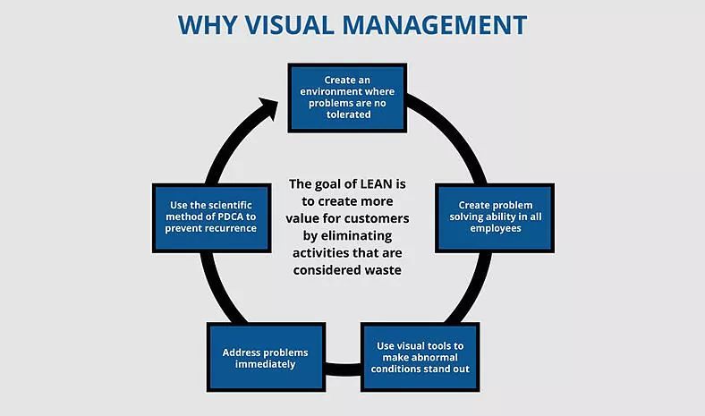 [Quality Man] #Lean Tool หมายเลข 5 Visual Management