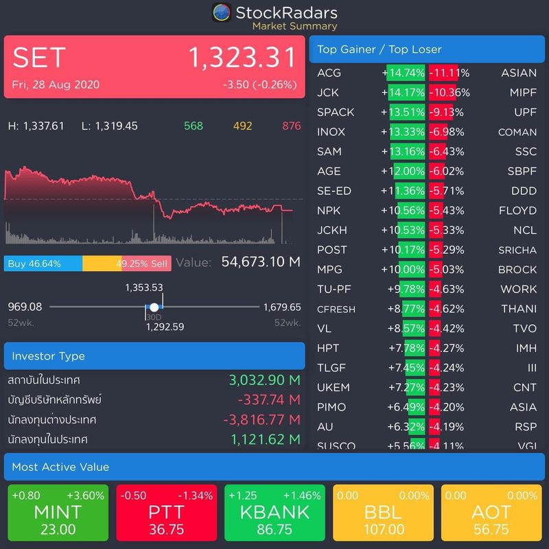 [StockRadars - สต็อกเรดาร์] ⚡️StockRadars Market Summary⚡️ ประจำวันที่ 28 ส.ค. 2563 SET ปิดที่ ...