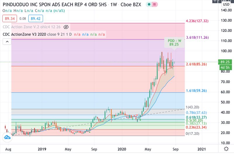 [theexp.me] PINDUODUO INC. (NASDAQ:PDD) [Technical review] (time frame ...