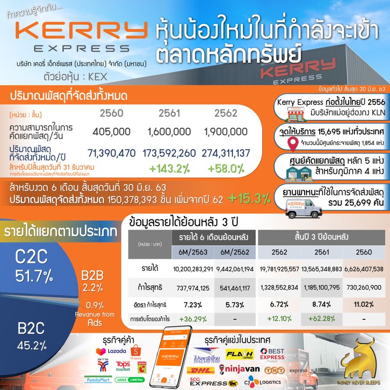 [เงินไม่เคยหลับ] ทำความรู้จักกับ Kerry Express หรือ บริษัท เคอรี่ เอ็กซ์เพรส (ประเทศไทย) จำกัด ...
