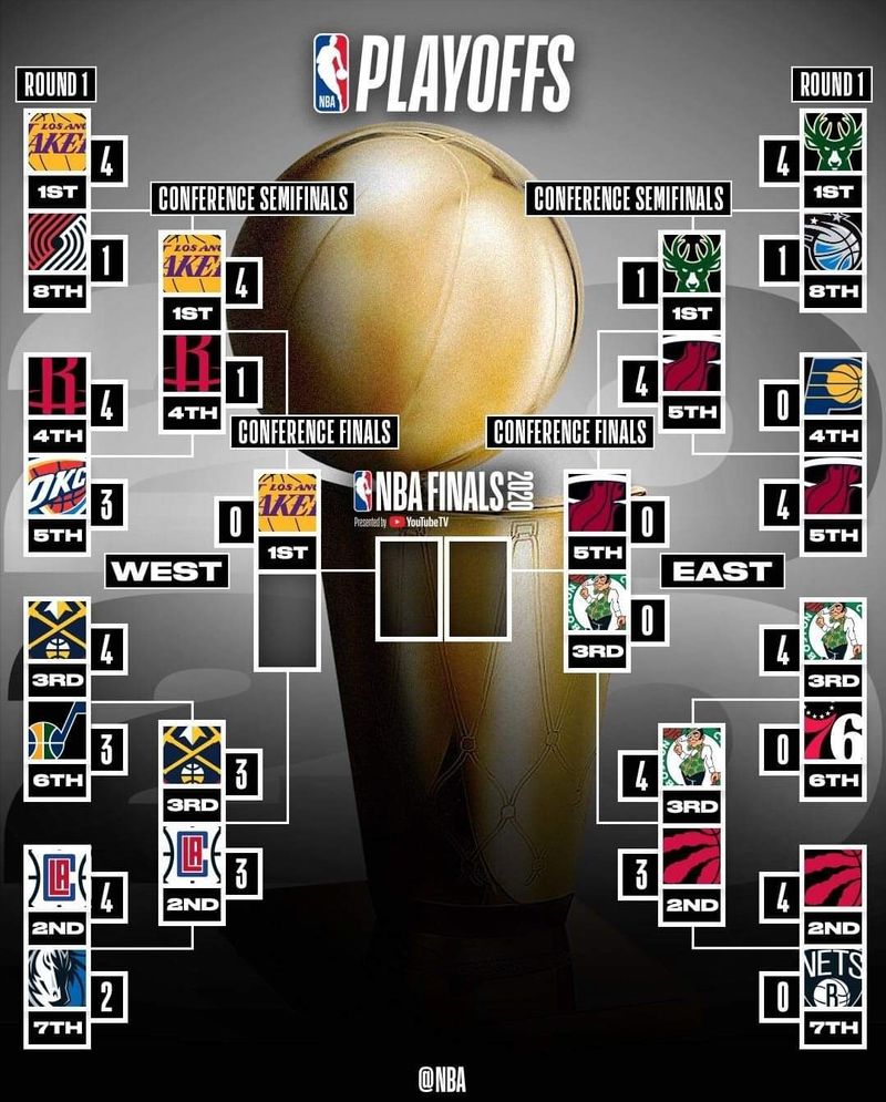 [NBA Lifestyle] สรุปภาพรวมของ NBA Playoffs 2019/20 รอบสอง ในช่วงสัปดาห์ ...