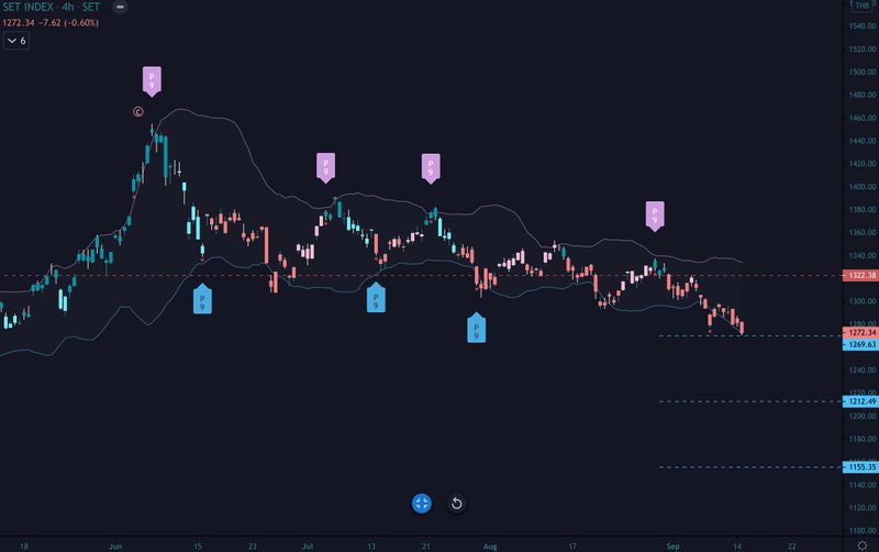 [Stockie คนเล่นหุ้น] SET ยังไม่ฟื้น!! สถาบันยังคงขายต่อเนื่องอยู่ ยัง ...