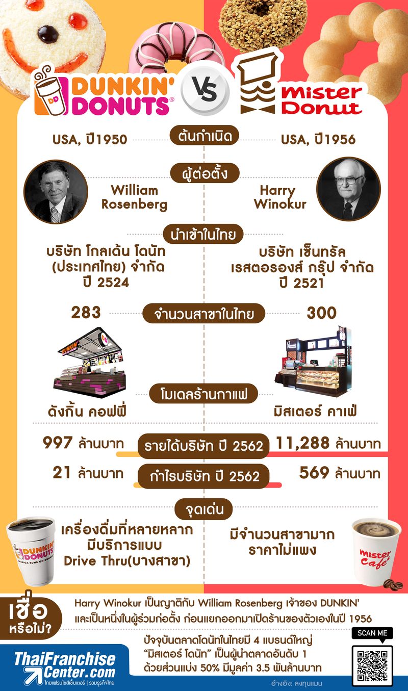 [ThaiFranchiseCenter] DUNKIN´DONUTS vs MISTER DONUT DUNKIN´DONUTS