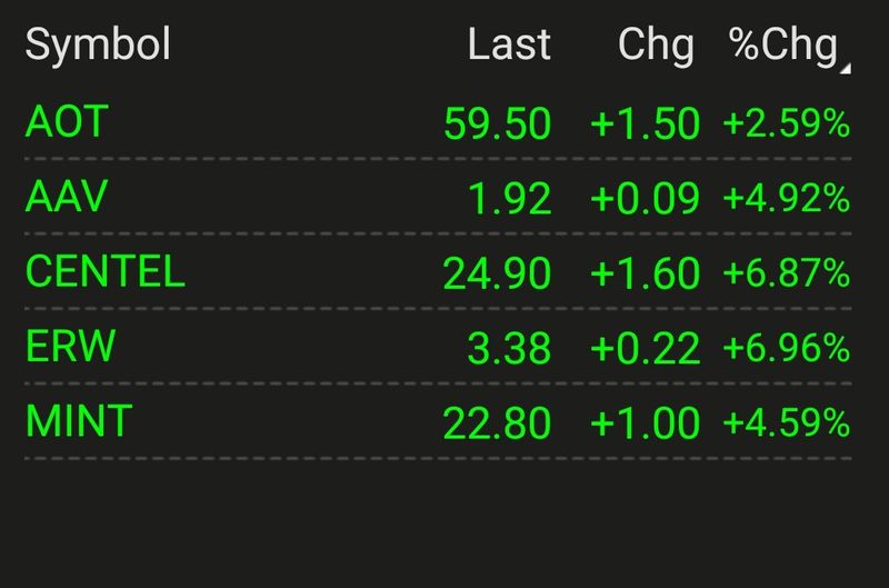 [หุ้นปันปัน] AOT-AAV-MINT-CENTEL-ERW นำหุ้นกลุ่มการบิน-โรงแรม กอดคอบวก รับ ครม.ไฟเขียวเปิดรับนัก ...
