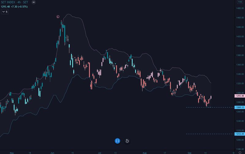 [Stockie คนเล่นหุ้น] SET ยัง risk off !! การ rebound เด้งขึ้นวันนี้ยัง ...