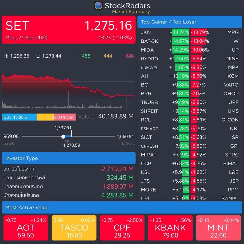 [StockRadars - สต็อกเรดาร์] ⚡️StockRadars Market Summary⚡️ ประจำวันที่ 21 ก.ย. 2563 SET ปิดที่ ...