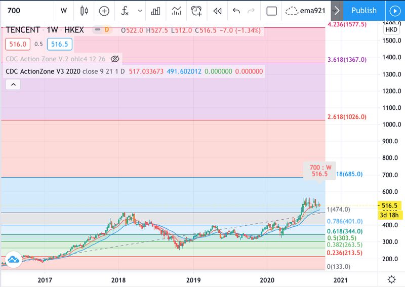 [theexp.me] TENCENT HOLDINGS LIMITED (HK:700) Price: 516.5