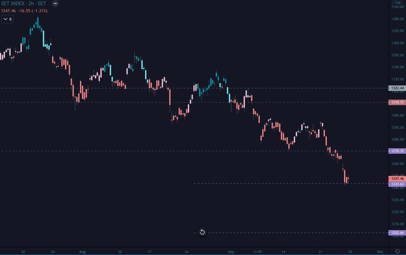 [Stockie คนเล่นหุ้น] SET หลุดลงมาตามที่คาดการณ์ไว้ วันนี้หลุดลงมาที่โซน ...